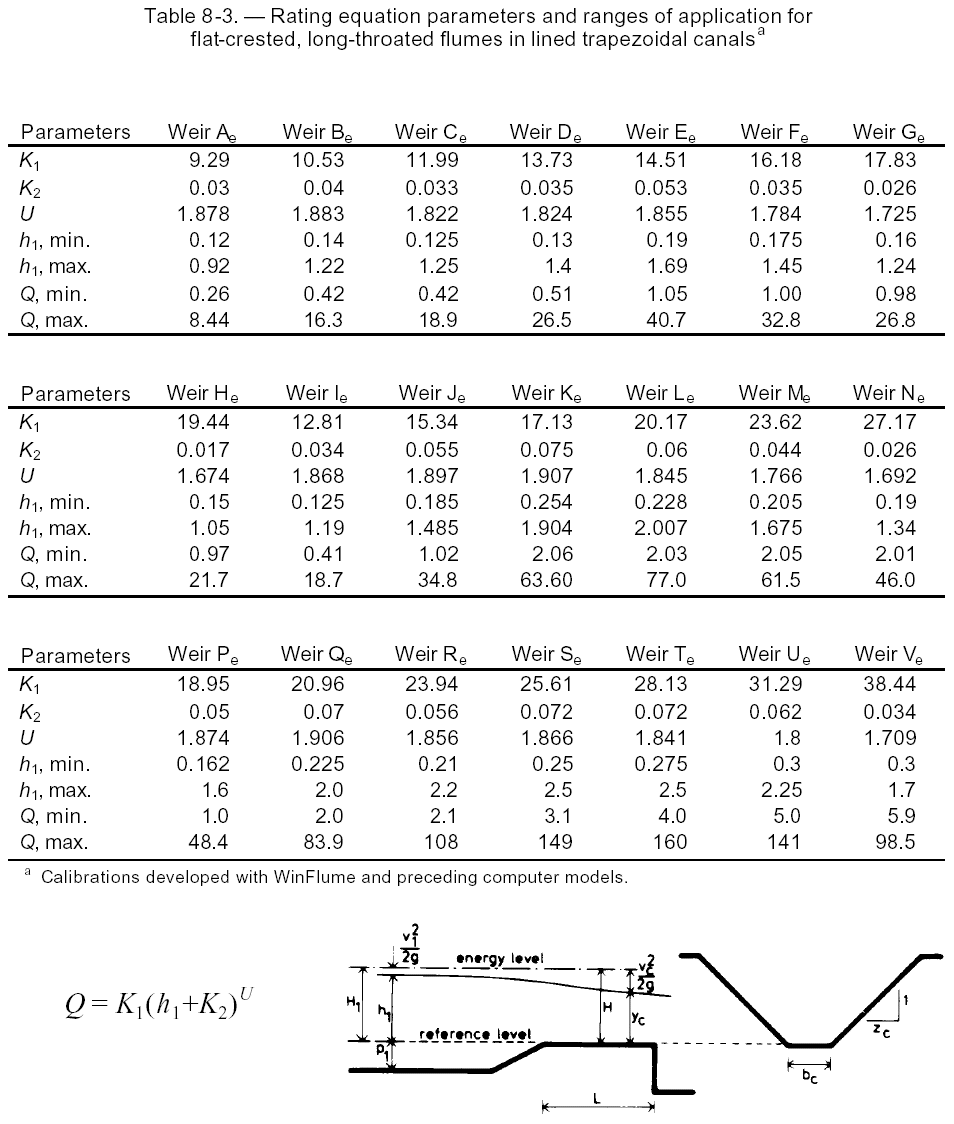 USBR Water Measurement Manual - Chapter 8 - FLUMES, Section 9 ...