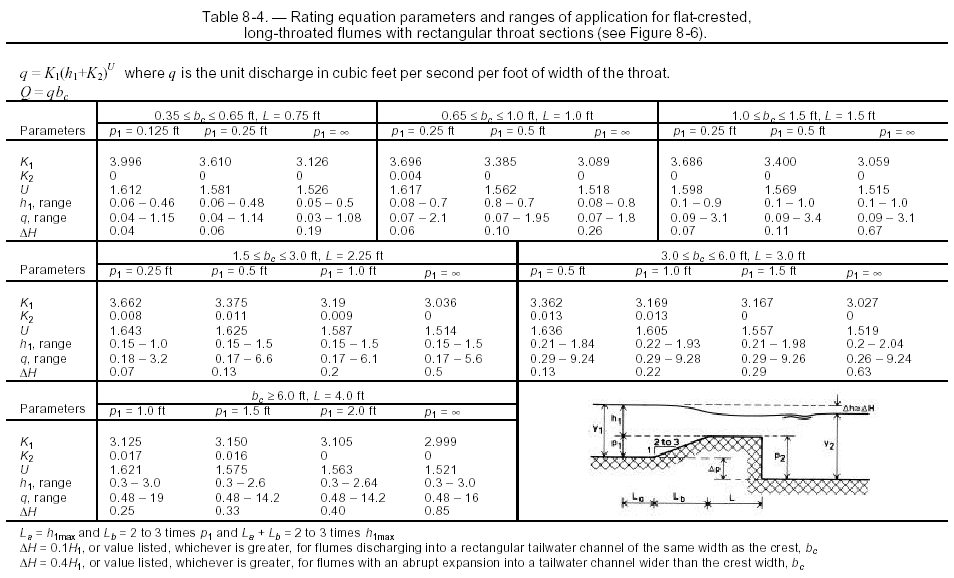 USBR Water Measurement Manual - Chapter 8 - FLUMES, Section 9 ...